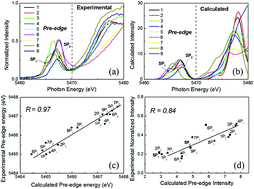 Time-dependent DFT study of the K-edge spectra of vanadium and titanium ...