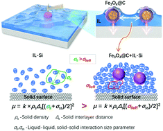 On the ionic liquid films ‘pinned’ by core–shell structured Fe3O4 ...