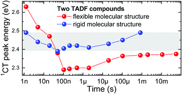 Minimization of solid-state conformational disorder in donor–acceptor ...