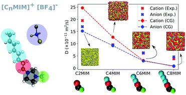 Molecular dynamics simulation of imidazolium CnMIM-BF4 ionic liquids ...