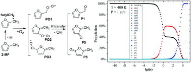 Mechanisms and kinetics of the low-temperature oxidation of 2 ...