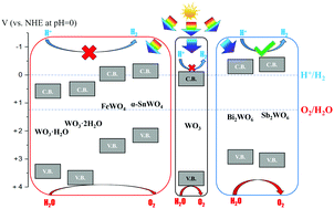 DFT study of various tungstates for photocatalytic water splitting ...