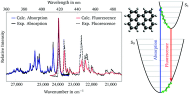 Calculation of vibrationally resolved absorption and fluorescence ...