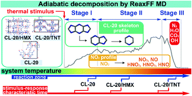Decomposition mechanism scenarios of CL-20 co-crystals revealed by ...