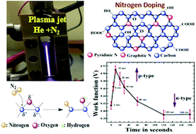 Engineering work function of graphene oxide from p to n type using a ...