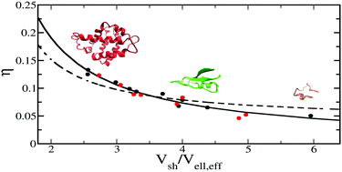 Length-scale dependence of protein hydration-shell density - Physical ...