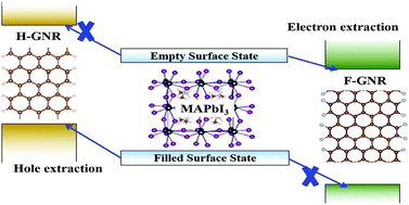Edge functionalized graphene nanoribbons with tunable band edges for ...
