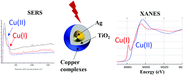 Investigation of copper oxidation states in plasmonic nanomaterials by ...