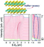 Unravelling the effect of sulfur vacancies on the electronic structure ...