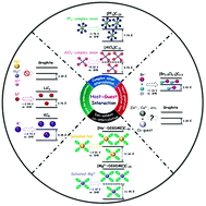 Intercalation chemistry of graphite: alkali metal ions and beyond ...