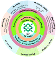 Recent advances in covalent organic frameworks (COFs) as a smart sensing material - Chemical ...
