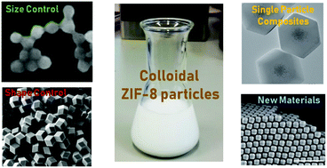 Colloidal metal–organic framework particles: the pioneering case of ZIF ...