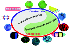 Supramolecular materials based on AIE luminogens (AIEgens ...