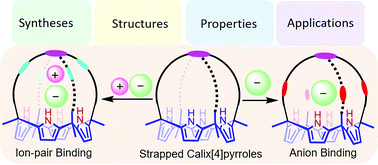 Strapped calix[4]pyrroles: from syntheses to applications - Chemical ...