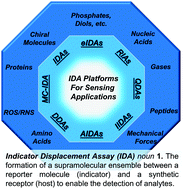 Indicator displacement assays (IDAs): the past, present and future ...