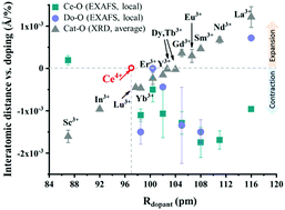 A review of defect structure and chemistry in ceria and its solid ...
