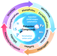 Polyanion-type cathode materials for sodium-ion batteries - Chemical ...