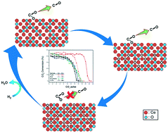 Insights into the CO2 deoxygenation to CO over oxygen vacancies of CeO2 ...