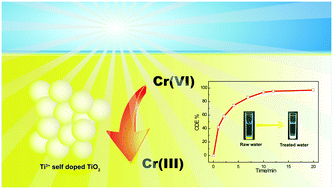 Facile preparation of Ti3+ self-doped TiO2 nanoparticles and their ...