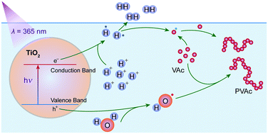Improving photocatalytic free radical polymerization with hydrochloric ...