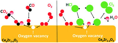 Oxygen storage capacity versus catalytic activity of ceria–zirconia ...