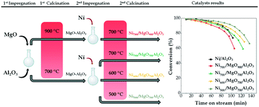 Effect of calcination conditions on the performance of Ni/MgO–Al2O3 ...
