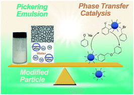 Static phase transfer catalysis for Williamson reactions: Pickering ...