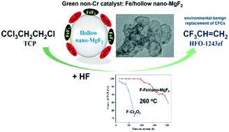 Fe/hollow nano-MgF2: a green and highly-efficient alternative to ...