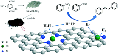 MOF-derived Ni@NC catalyst: synthesis, characterization, and ...