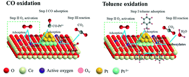 Platinum Catalyst Mechanism