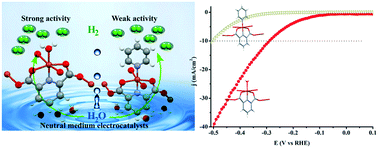 Copper coordination polymer electrocatalyst for strong hydrogen ...