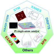 Platinum single-atom catalysts: a comparative review towards effective ...