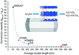 Synthesis of ZSM-23 (MTT) zeolites with different crystal morphology ...