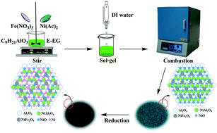 Structure and surface characteristics of Fe-promoted Ni/Al2O3 catalysts ...
