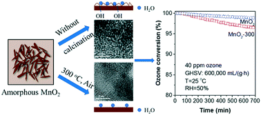 Amorphous MnO2 surviving calcination: an efficient catalyst for ozone ...