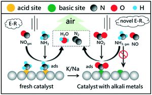 Alkali-driven active site shift of fast SCR with NH3 on V2O5–WO3/TiO2 ...