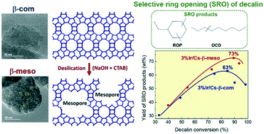 High-performing Ir- and Pt-containing catalysts based on mesoporous ...