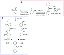 The role of acid and metal sites in hydrodeoxygenation of guaiacol over ...