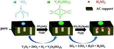 The role of vanadium species during SO2 removal over a V2O5/AC catalyst ...