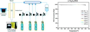 Study of a catalyst supported on rice husk ash for NO reduction with ...