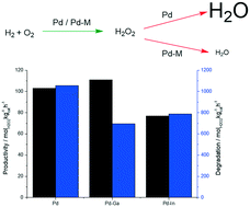 The direct synthesis of hydrogen peroxide from H2 and O2 using Pd–Ga ...