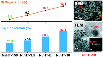 Ni-based catalysts supported on Mg–Al hydrotalcites with different ...