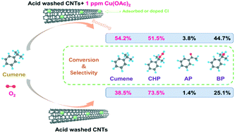 Trace amounts of Cu(OAc)2 boost the efficiency of cumene oxidation ...