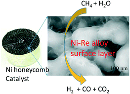 Enhancing the methane steam reforming catalytic performance of Ni ...