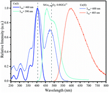 Observation of a red Ce3+ center in SrLu2O4:Ce3+ phosphor and its ...