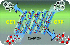 A cobalt metal–organic framework (Co-MOF): a bi-functional electro ...