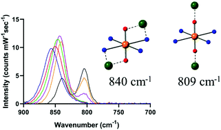 Actinyl-cation interactions: experimental and theoretical assessment of ...