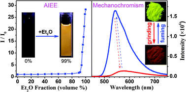 Aggregation-induced emission enhancement and reversible mechanochromic luminescence of quinoline ...