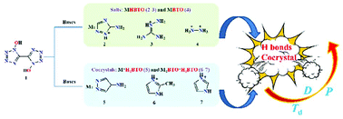 Novel strategies for synthesizing energetic materials based on BTO with ...