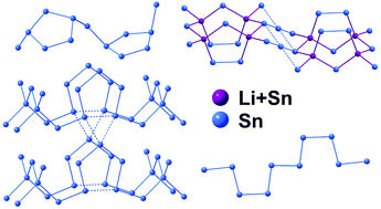 Multifaceted Sn–Sn bonding in the solid state. Synthesis and structural ...